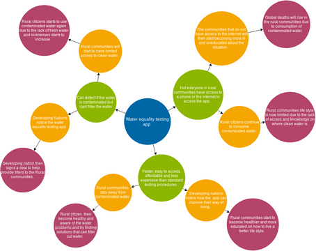 Futures Wheel Template.vpd | Visual Paradigm Community